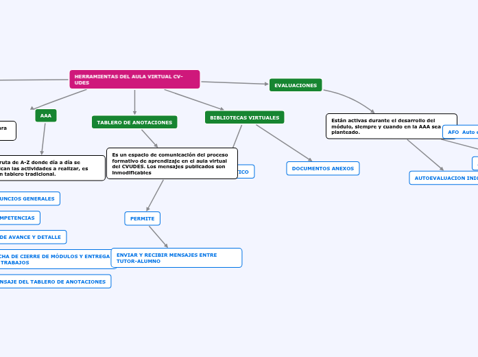 HERRAMIENTAS DEL AULA VIRTUAL CV-UDES - Concept Map